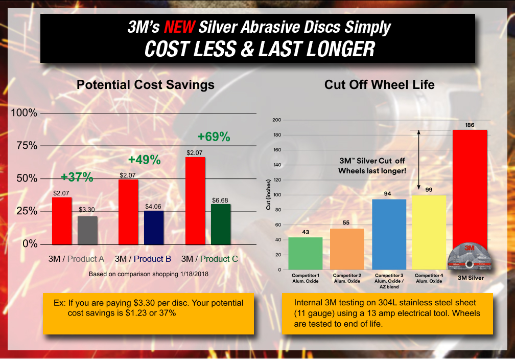 R.S. Hughes is Proud to Present NEW 3M Silver Cut Off Wheels!